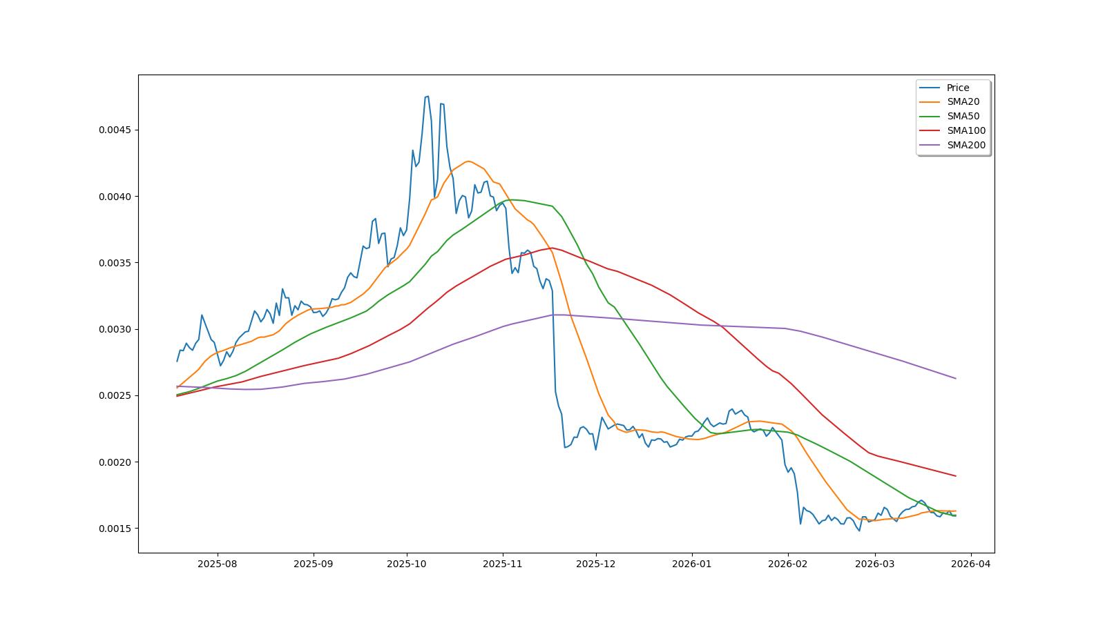 Immutable Simple Moving Averages