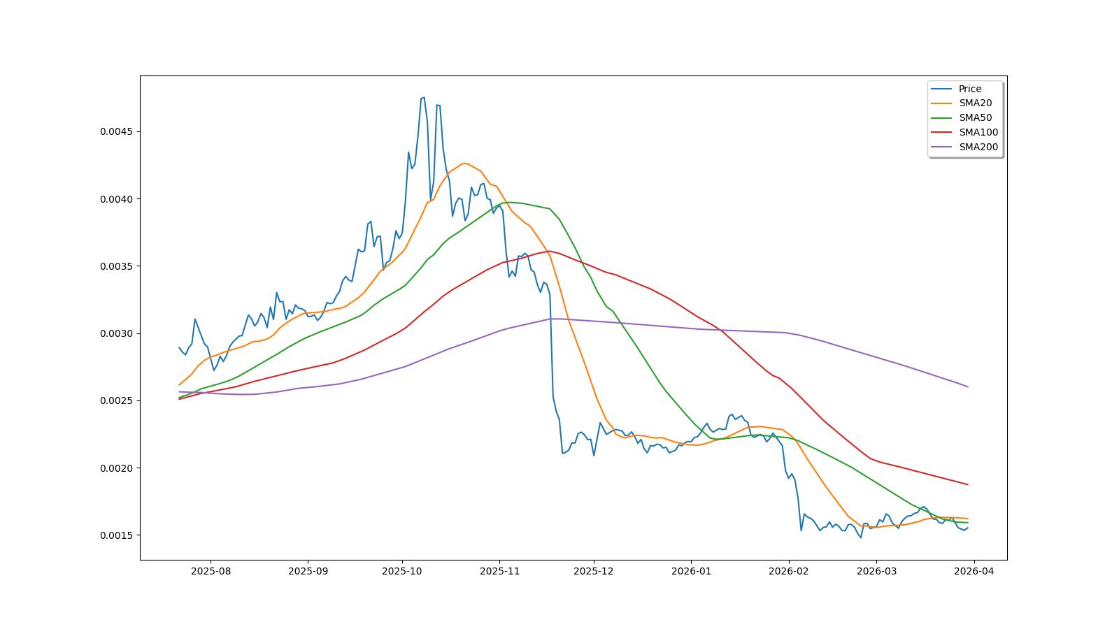 Immutable Simple Moving Averages