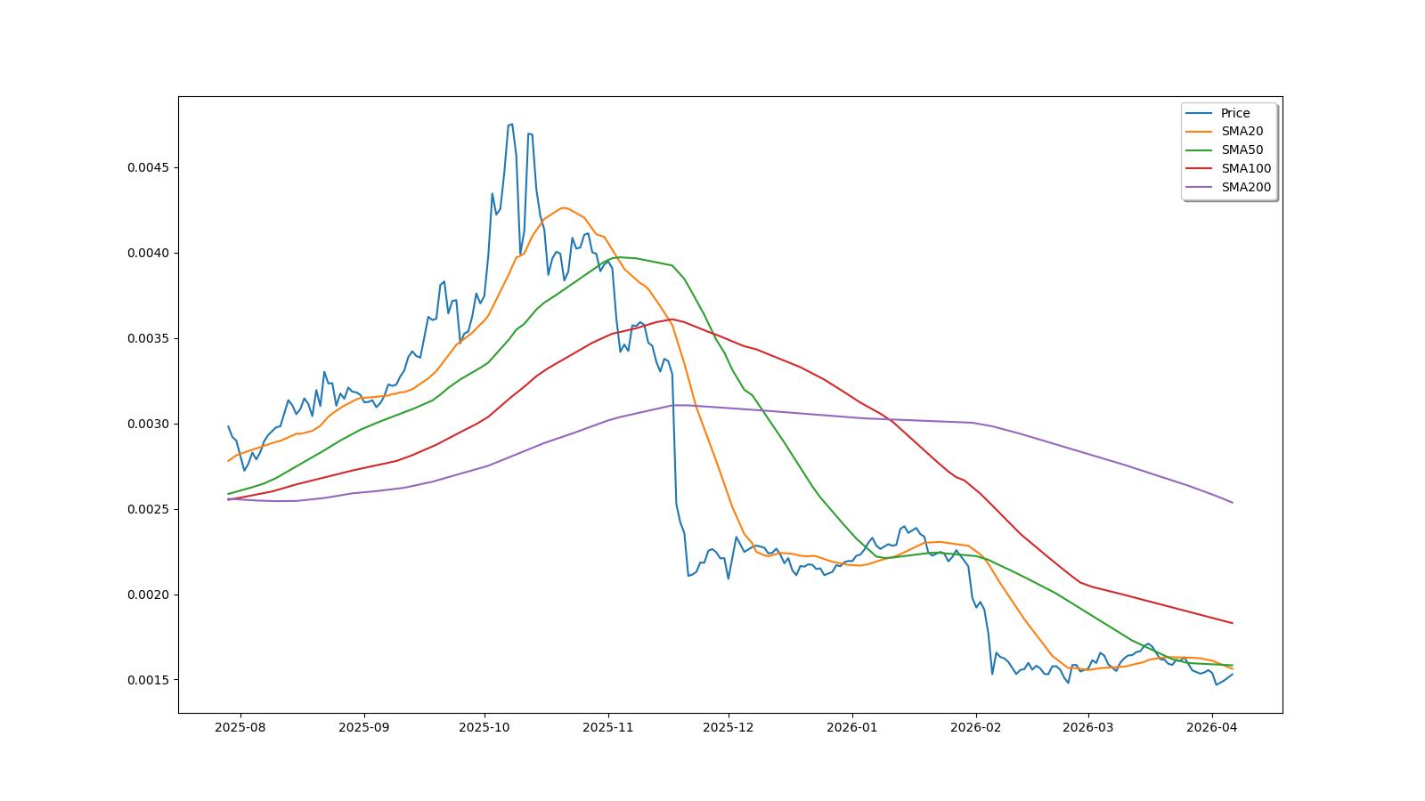 Immutable Simple Moving Averages