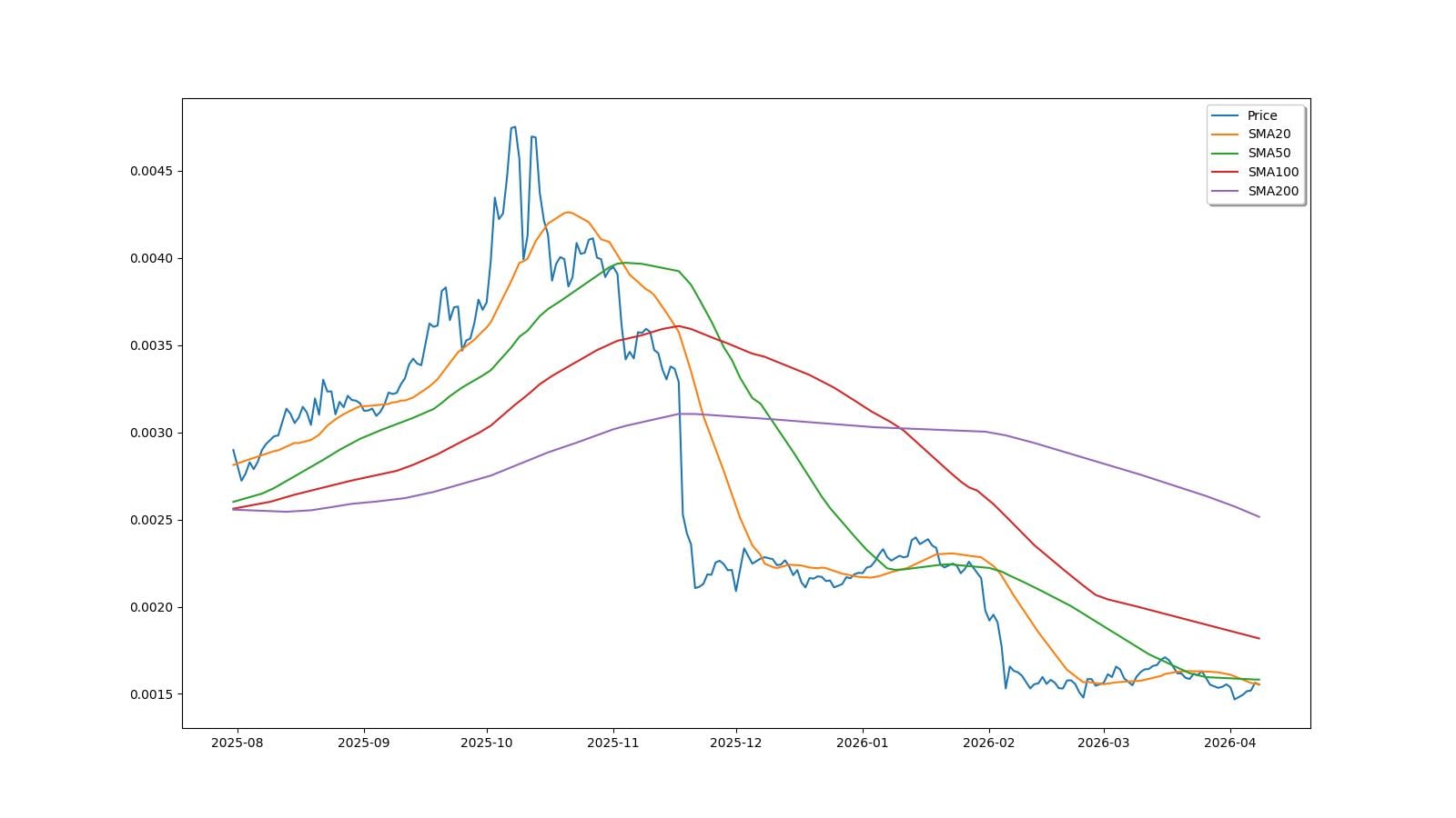 Immutable Simple Moving Averages