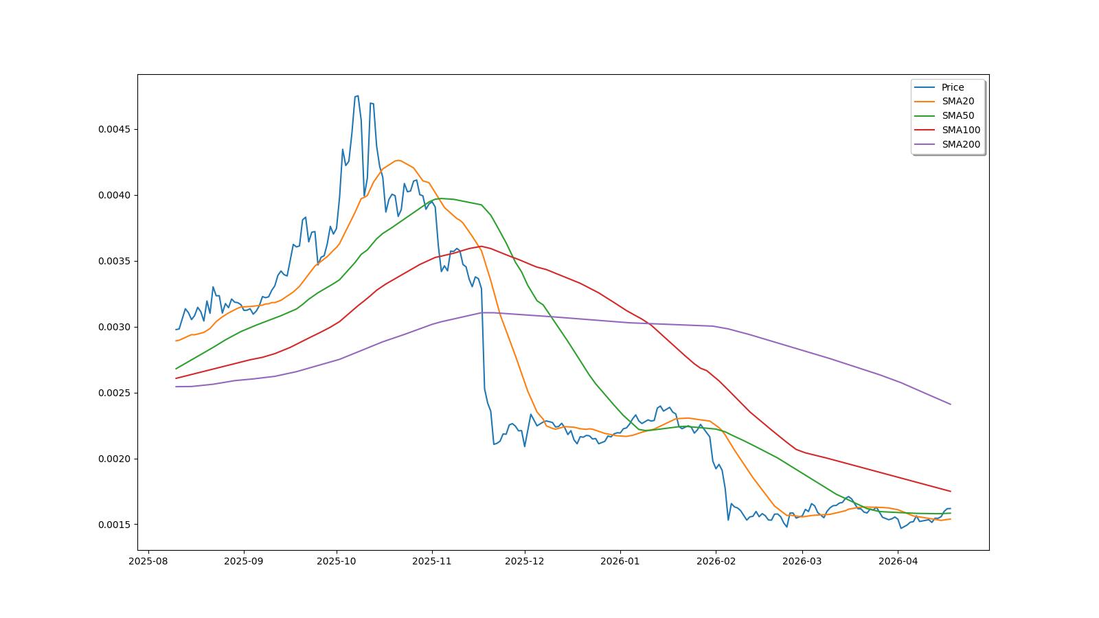Immutable Simple Moving Averages
