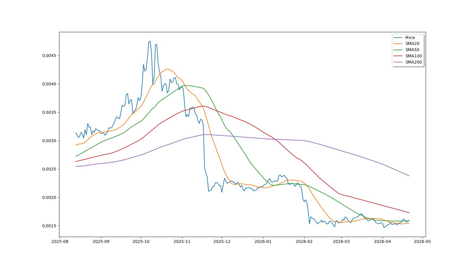 Immutable Simple Moving Averages
