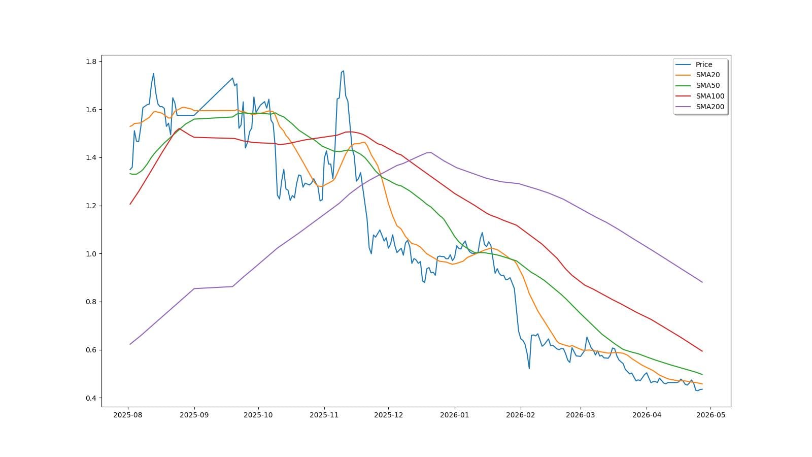 IMO Simple Moving Averages