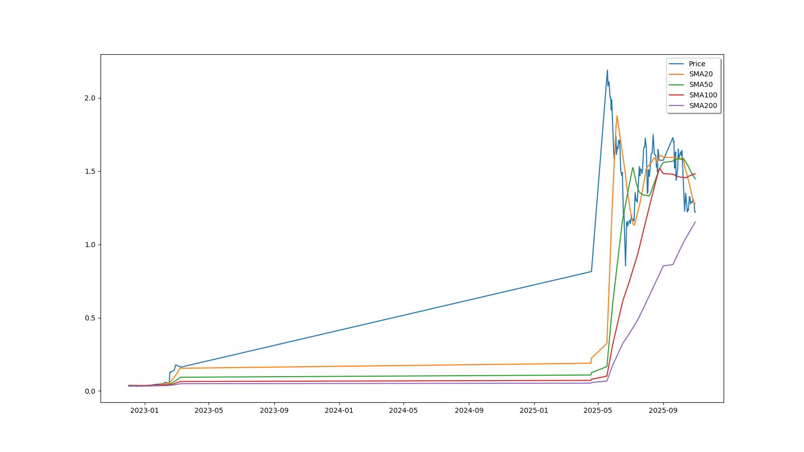 IMO Simple Moving Averages