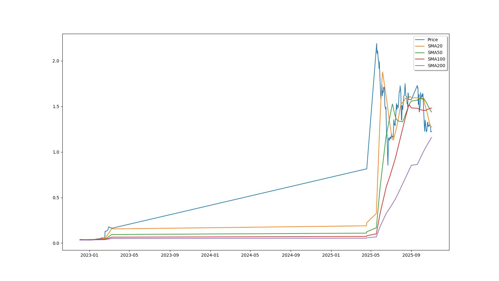 IMO Simple Moving Averages