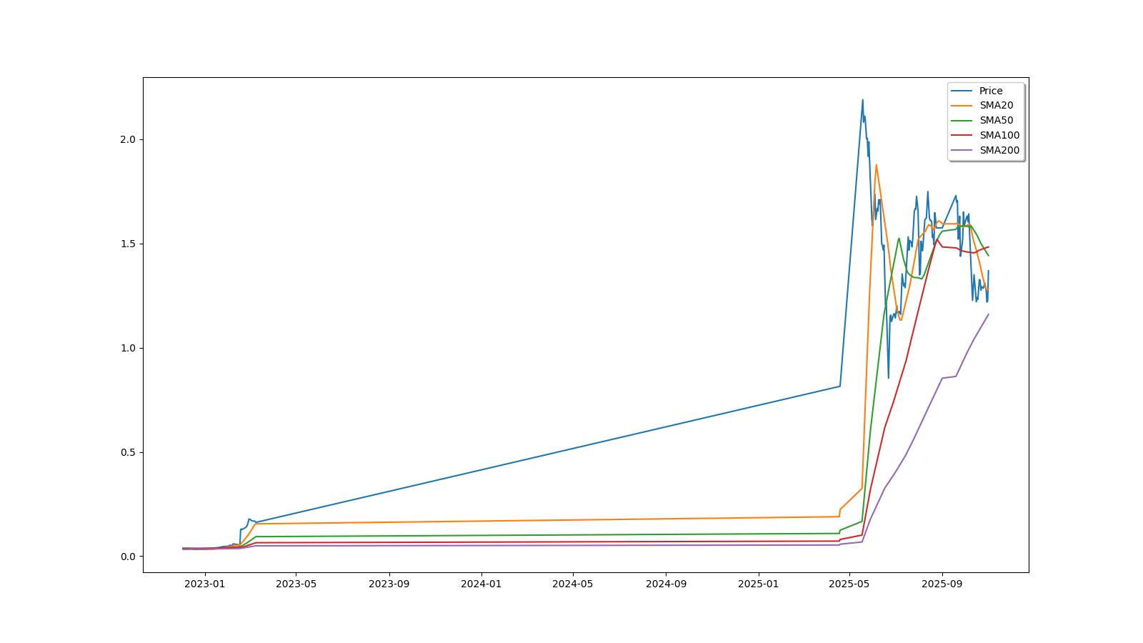 IMO Simple Moving Averages