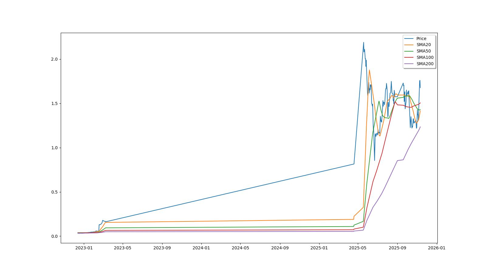 IMO Simple Moving Averages