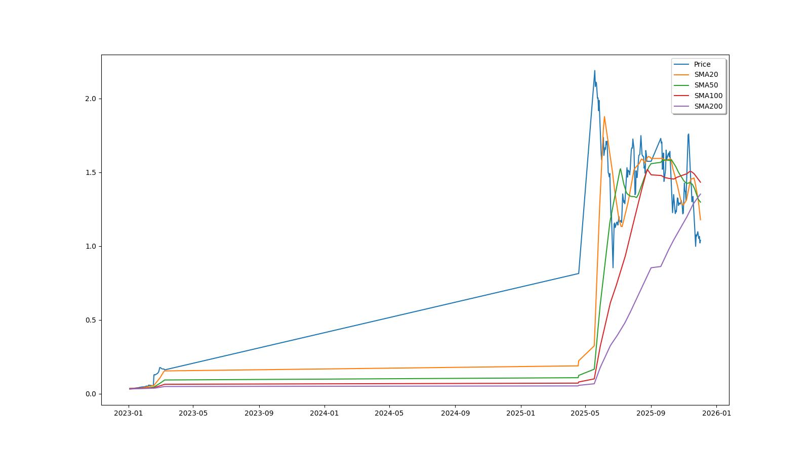 IMO Simple Moving Averages