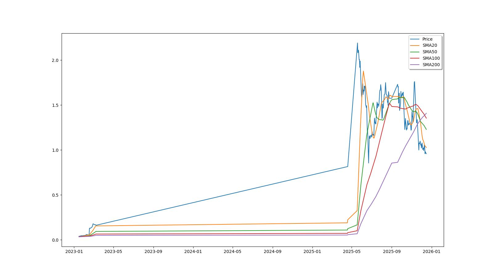 IMO Simple Moving Averages