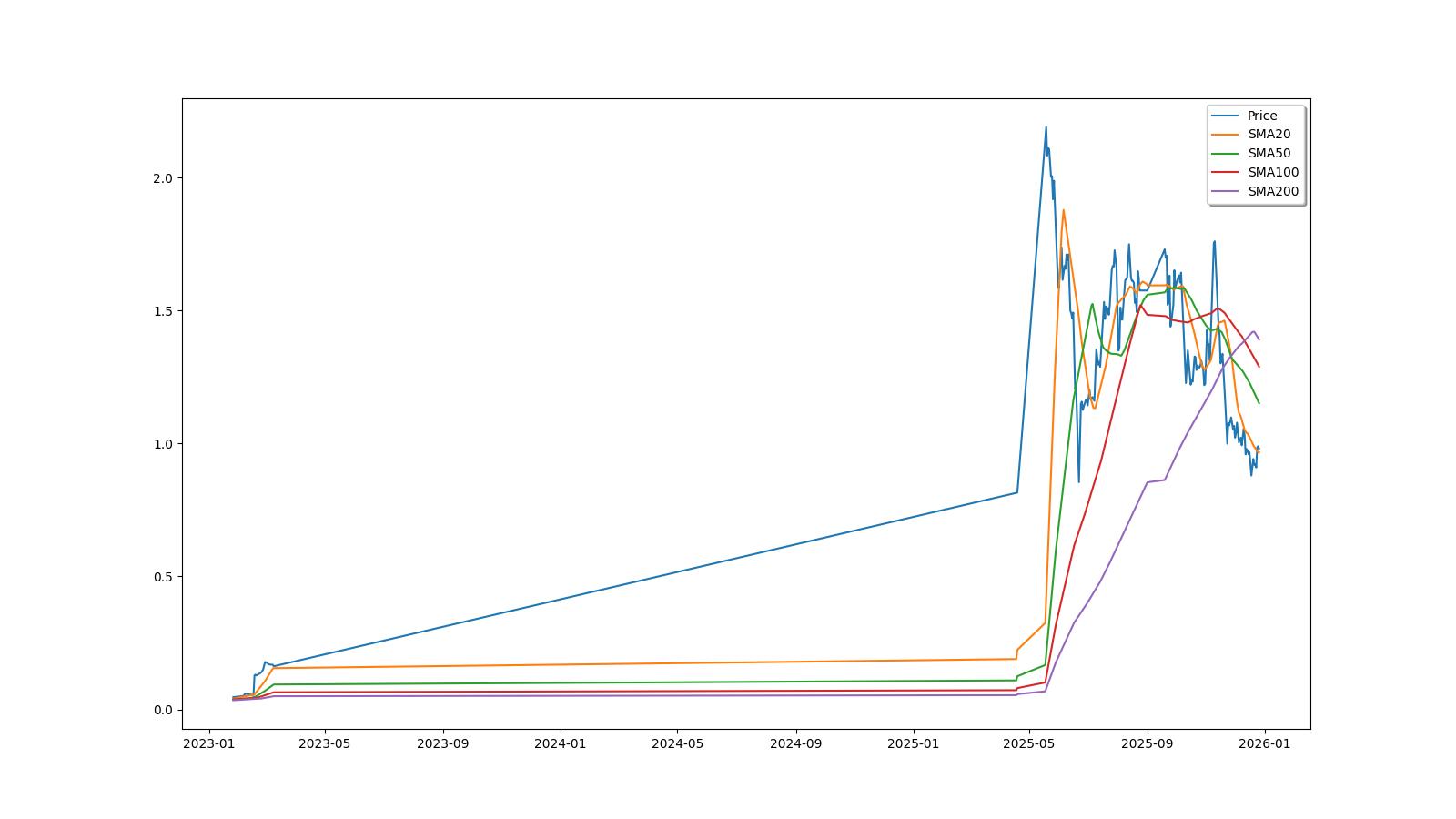 IMO Simple Moving Averages
