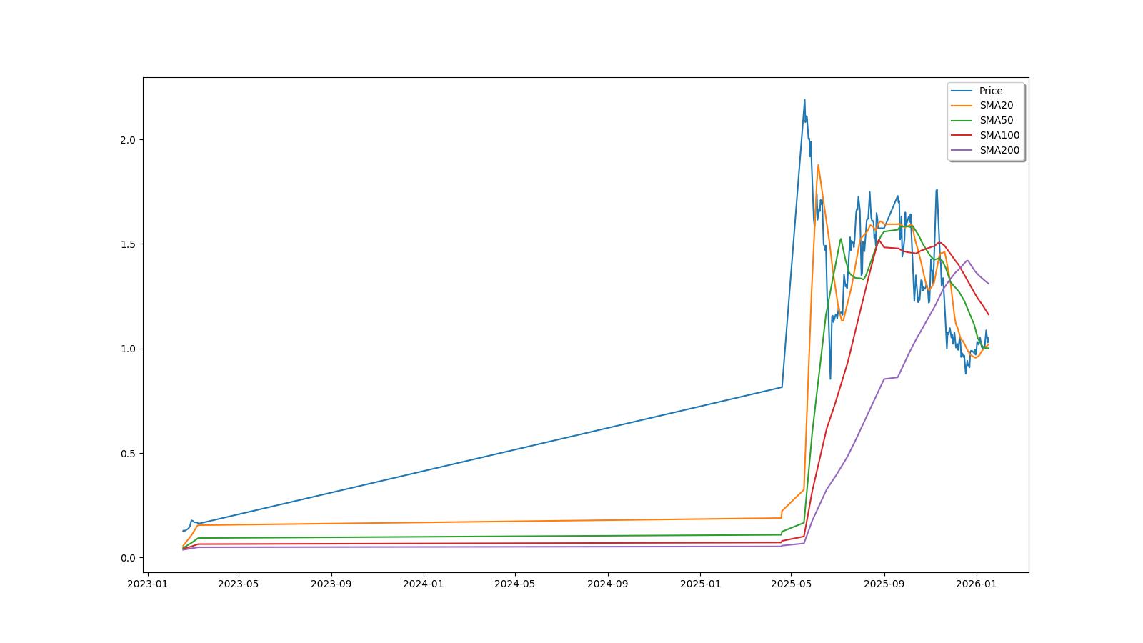 IMO Simple Moving Averages