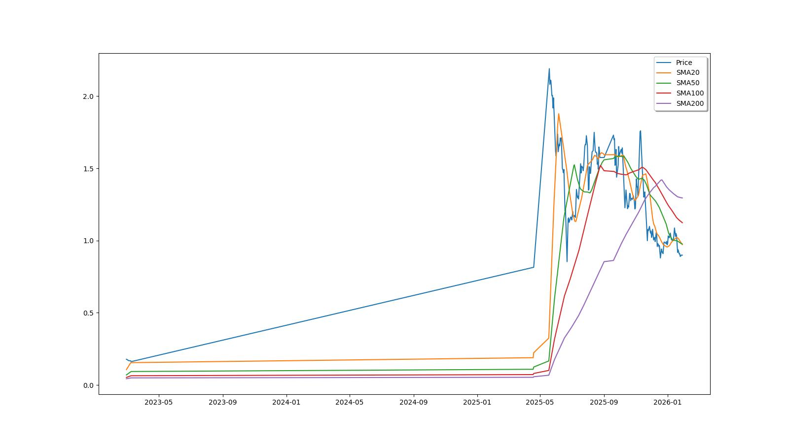 IMO Simple Moving Averages