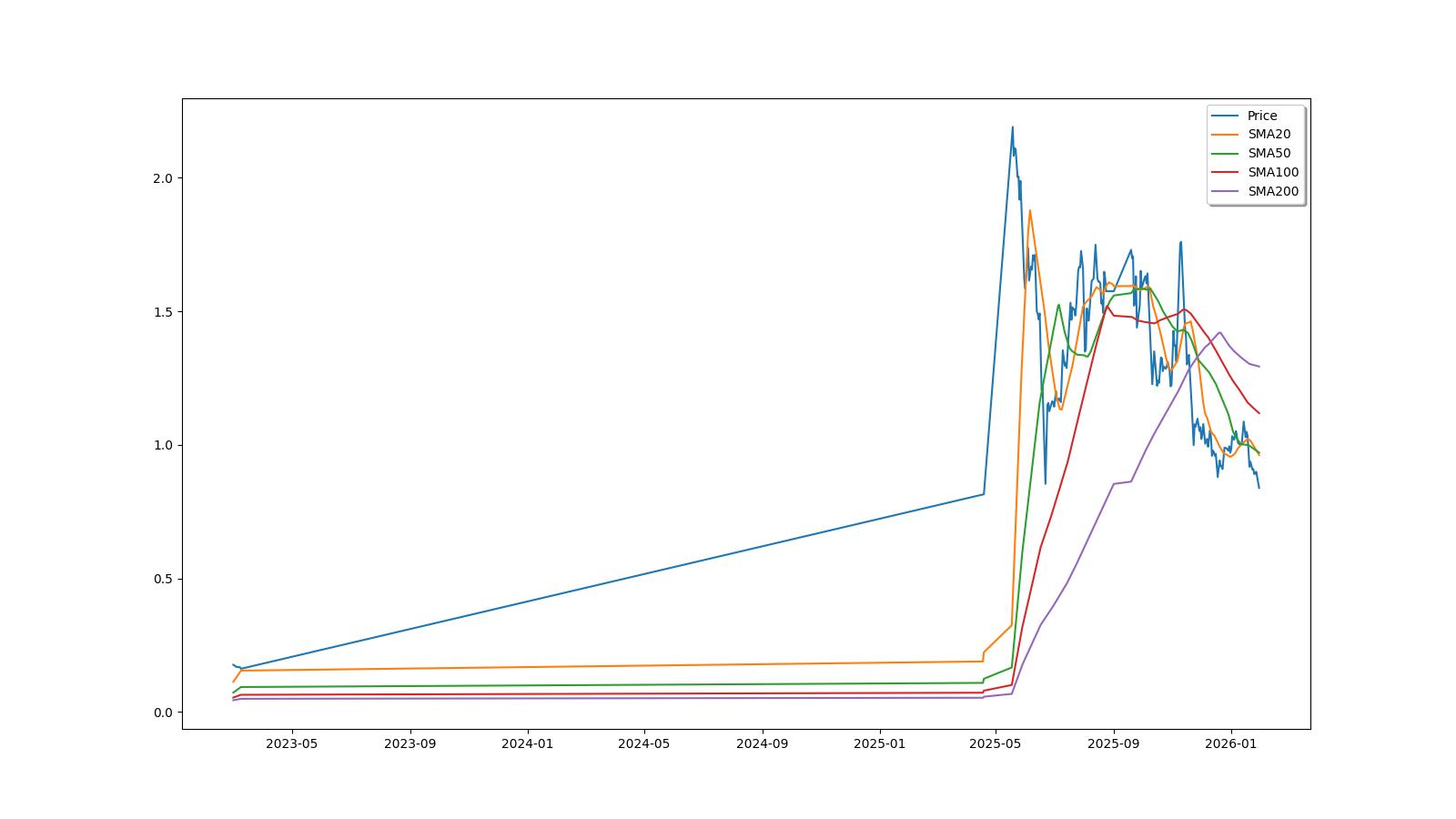 IMO Simple Moving Averages