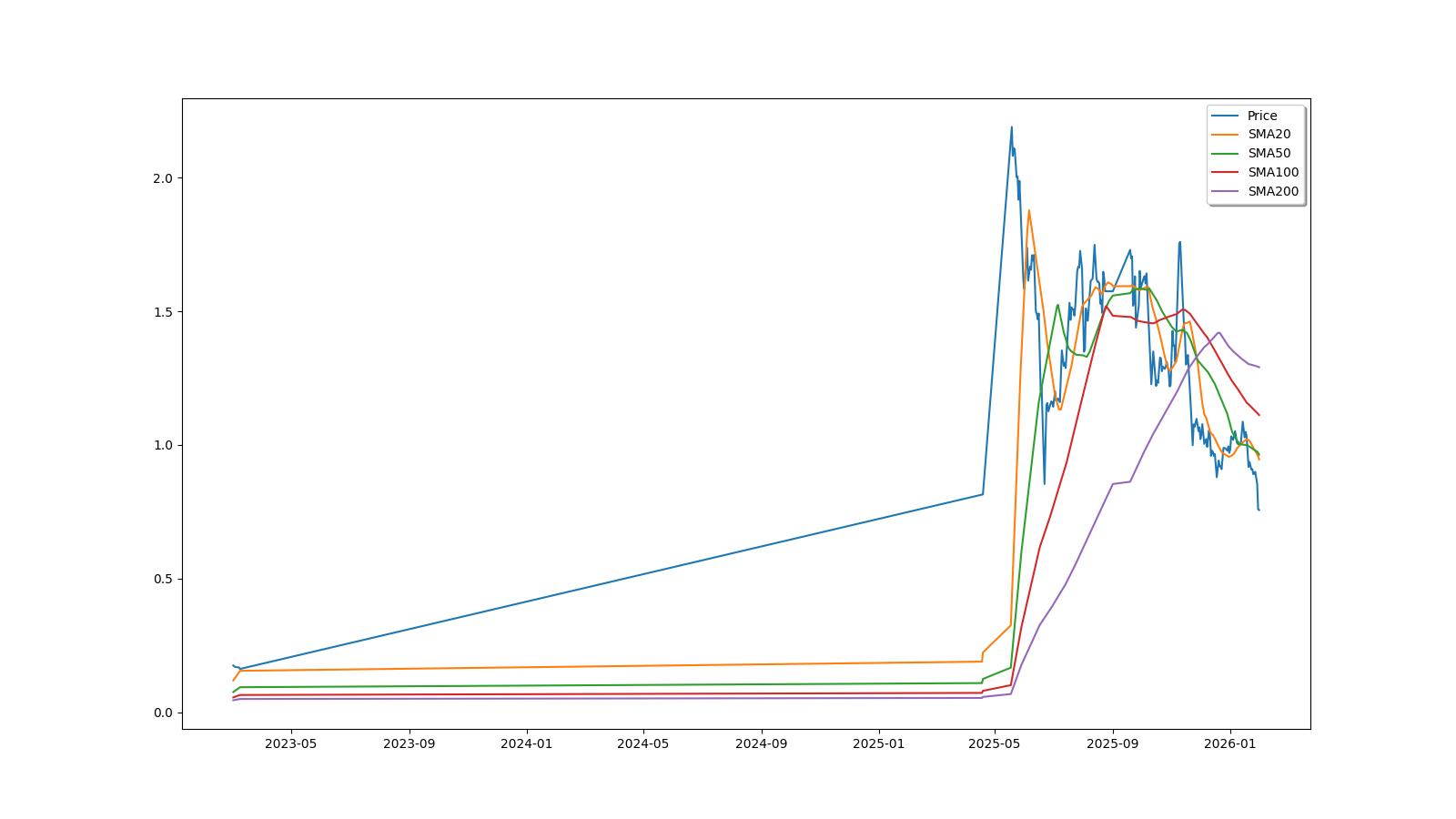 IMO Simple Moving Averages