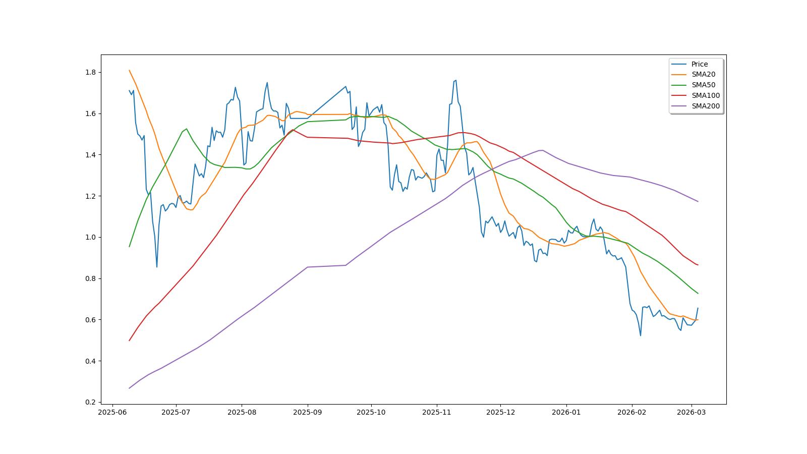 IMO Simple Moving Averages