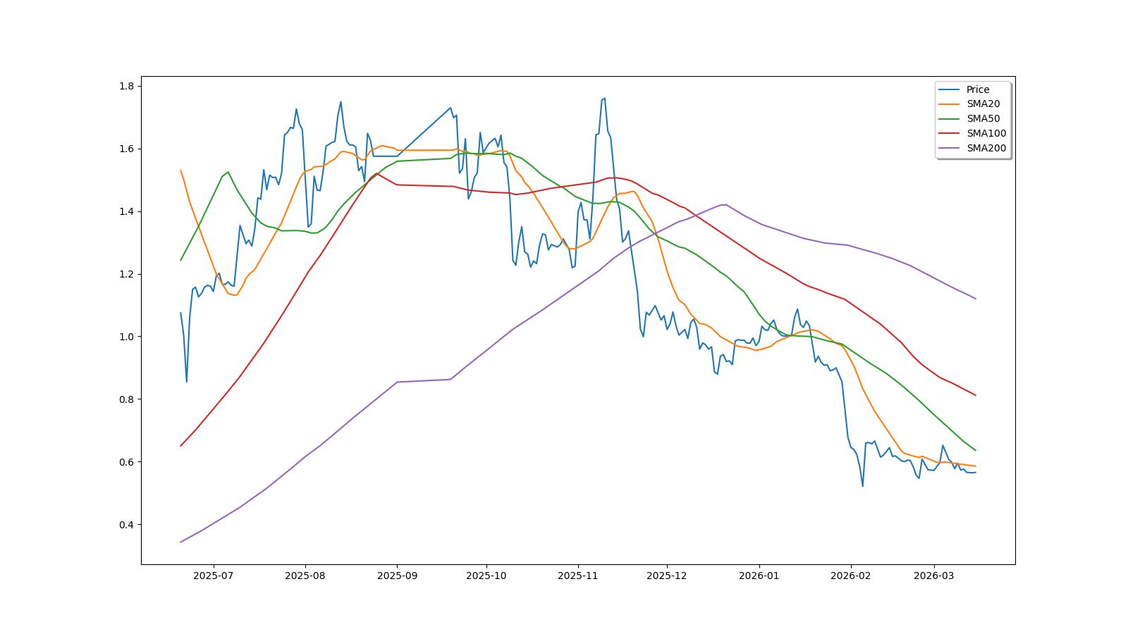 IMO Simple Moving Averages