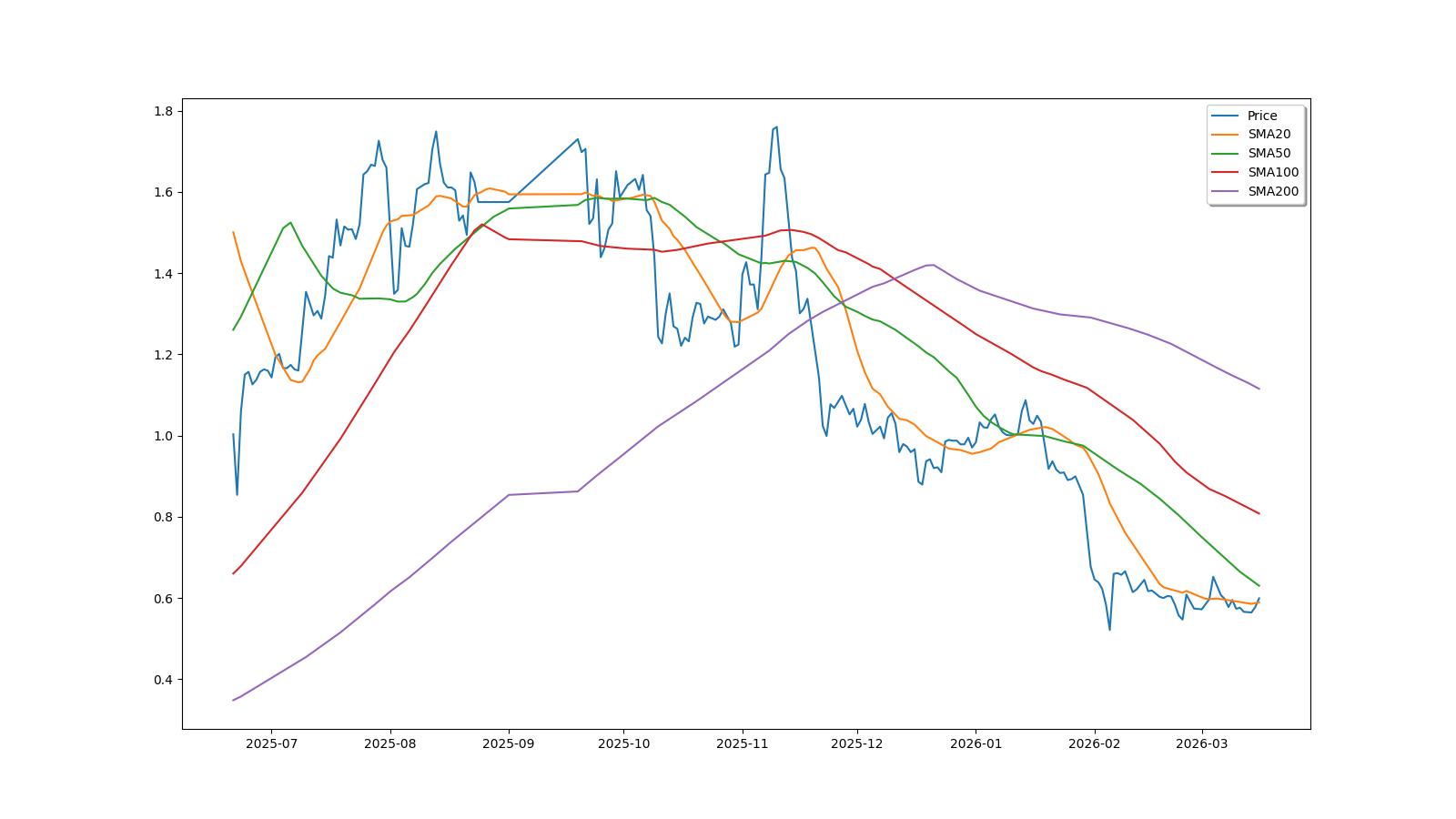 IMO Simple Moving Averages
