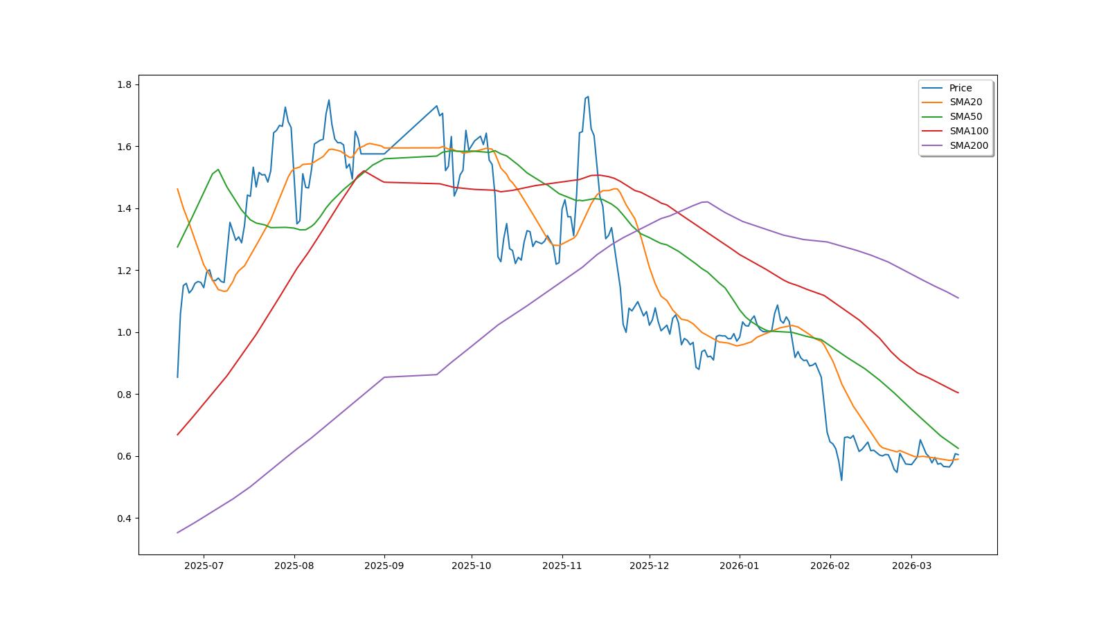 IMO Simple Moving Averages