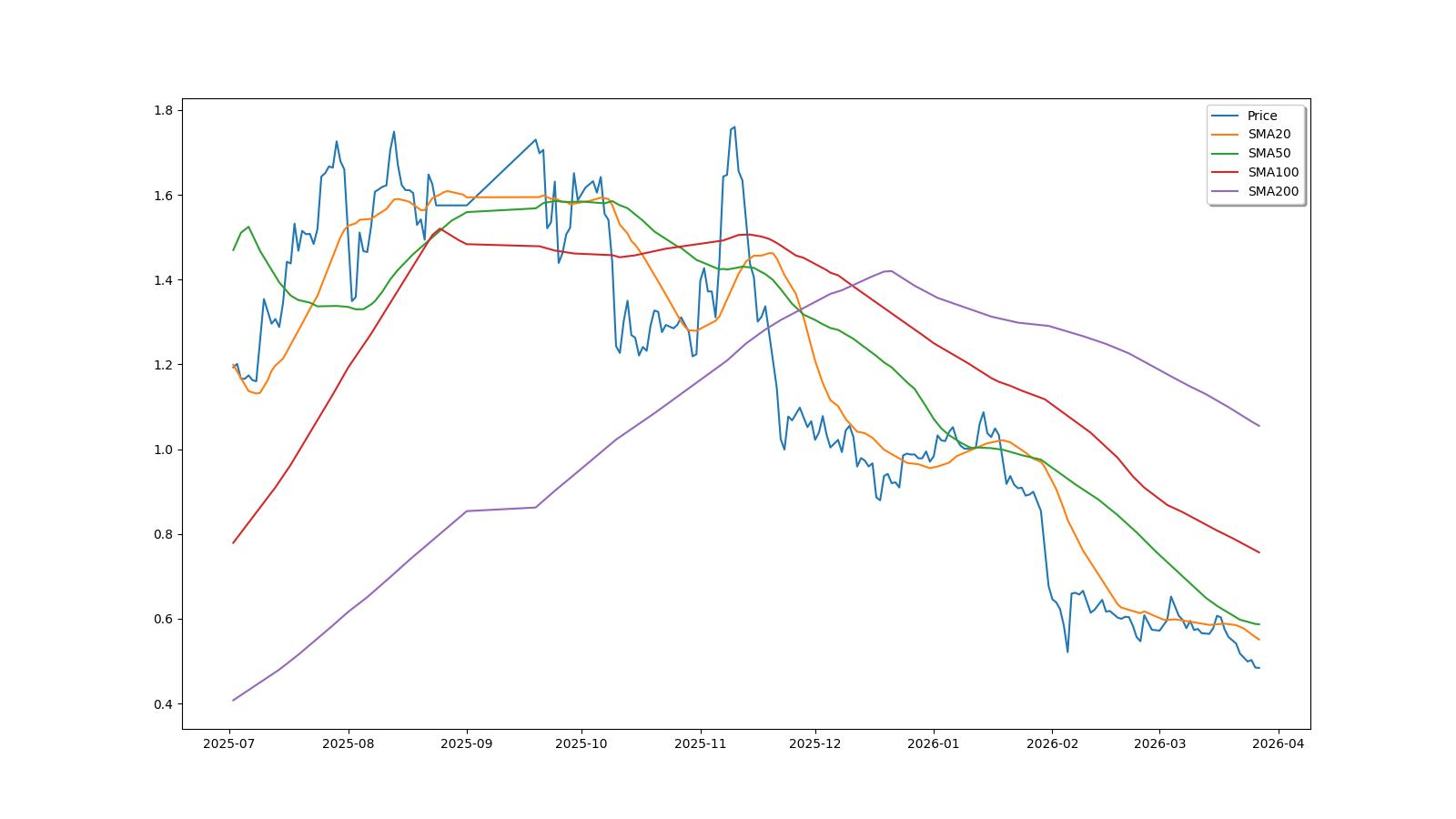 IMO Simple Moving Averages
