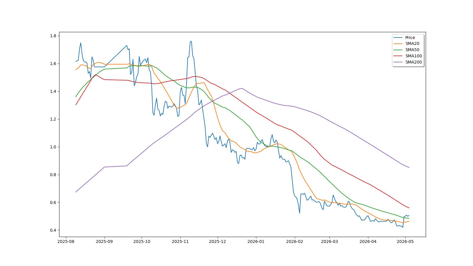 IMO Simple Moving Averages