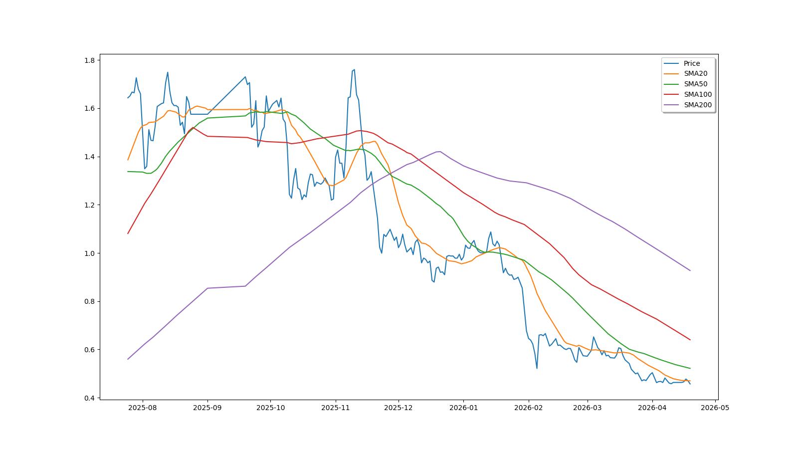 IMO Simple Moving Averages
