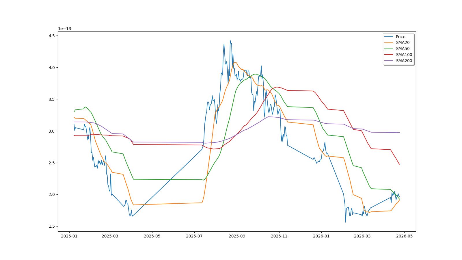 ImpactX Simple Moving Averages