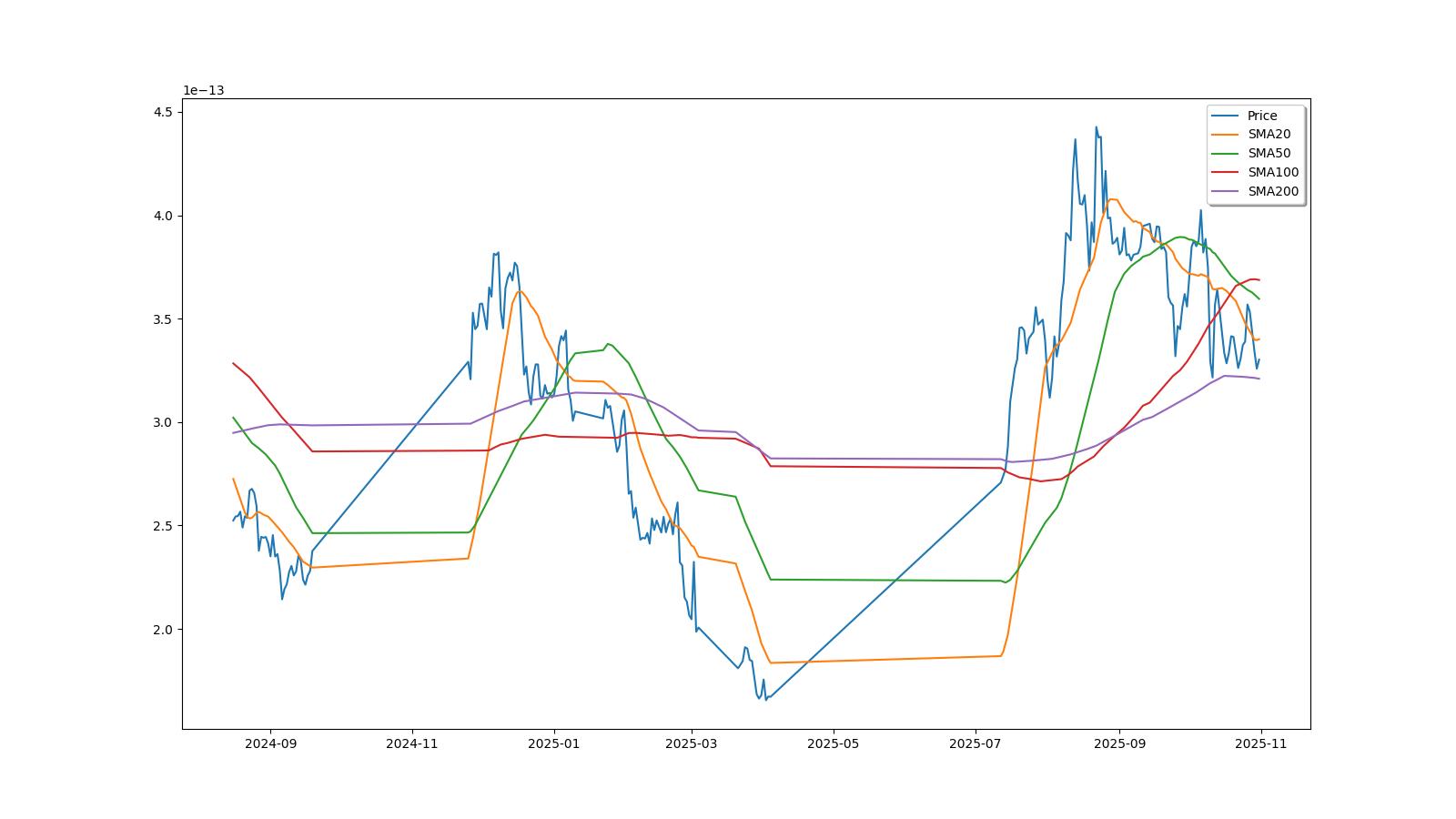 ImpactX Simple Moving Averages