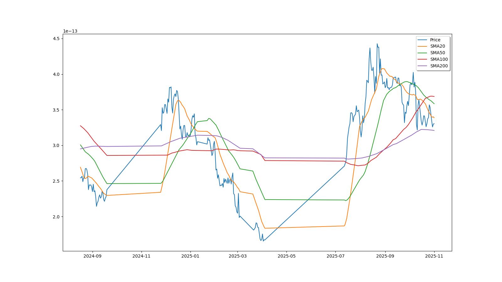 ImpactX Simple Moving Averages