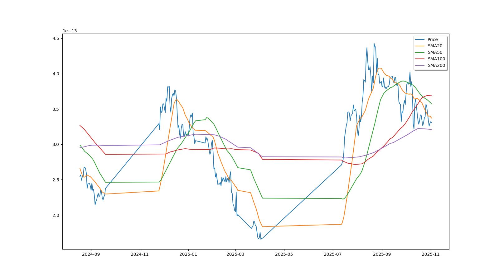 ImpactX Simple Moving Averages