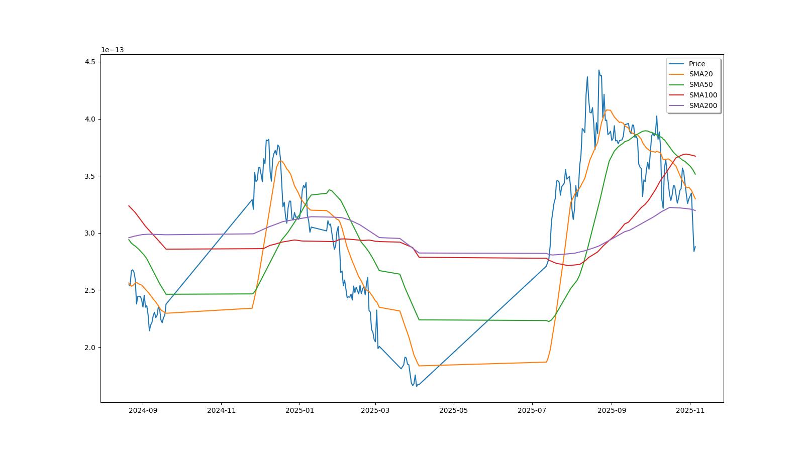 ImpactX Simple Moving Averages