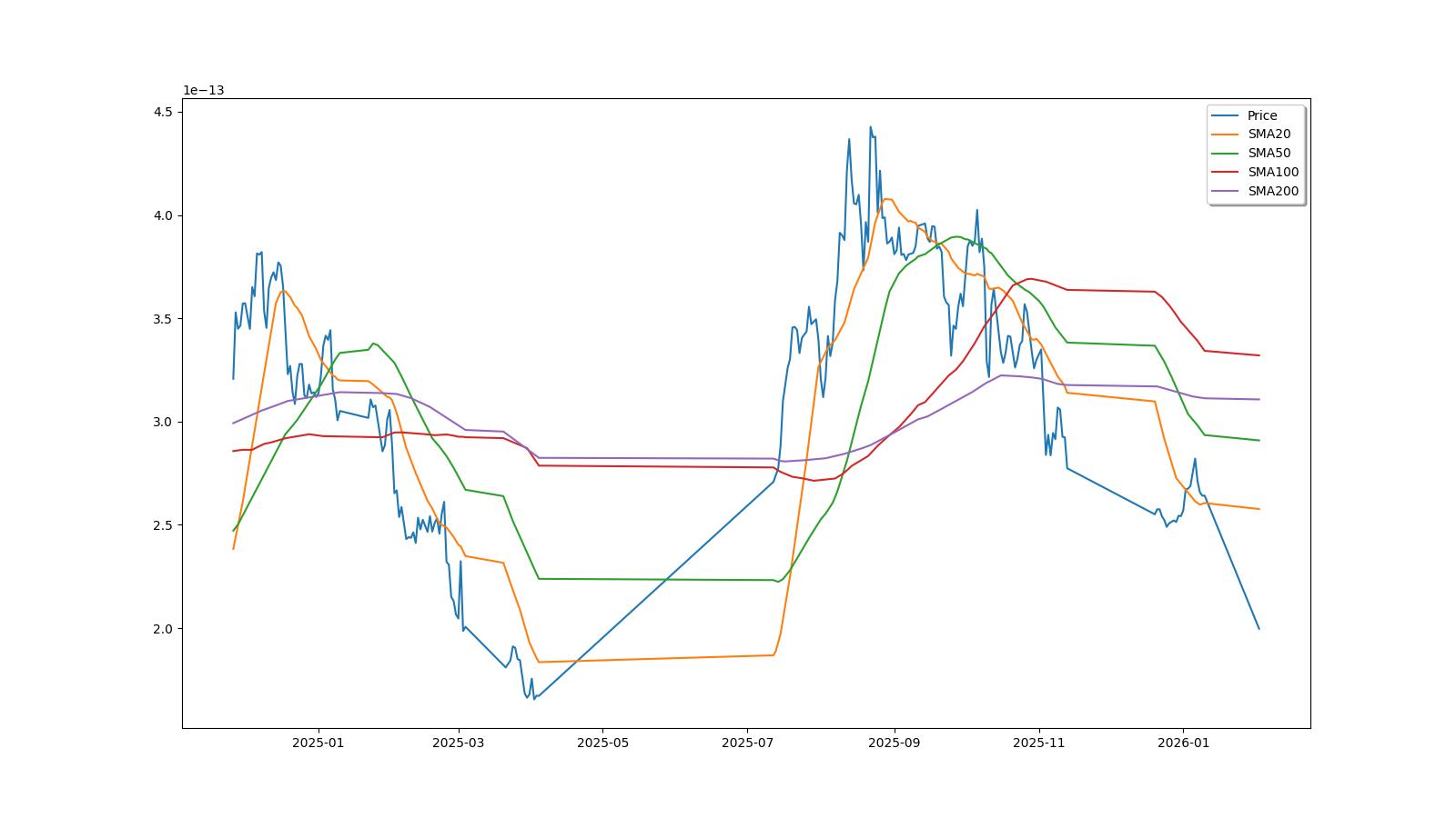 ImpactX Simple Moving Averages