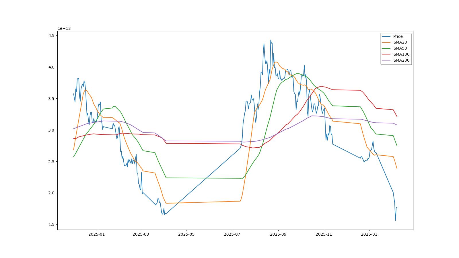 ImpactX Simple Moving Averages