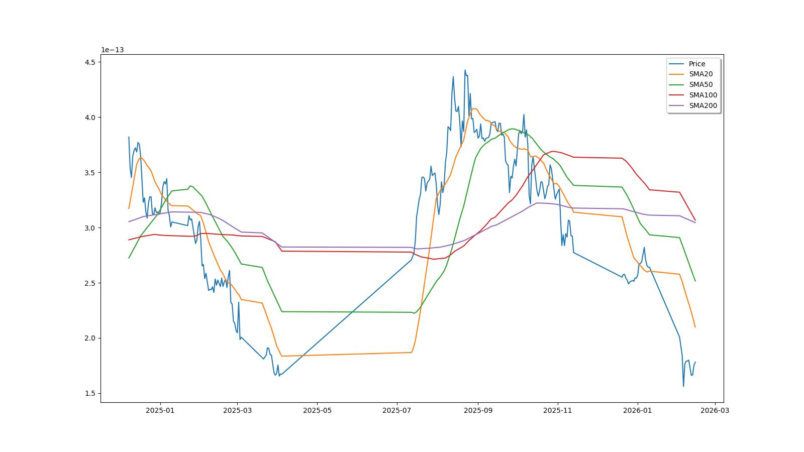 ImpactX Simple Moving Averages