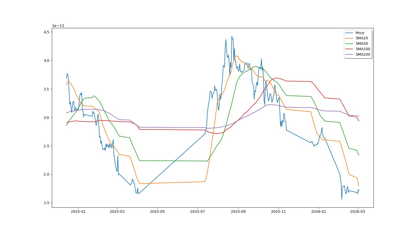 ImpactX Simple Moving Averages