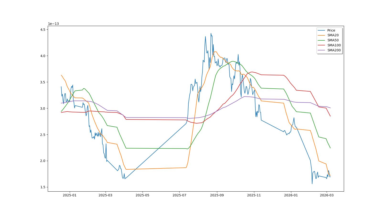 ImpactX Simple Moving Averages
