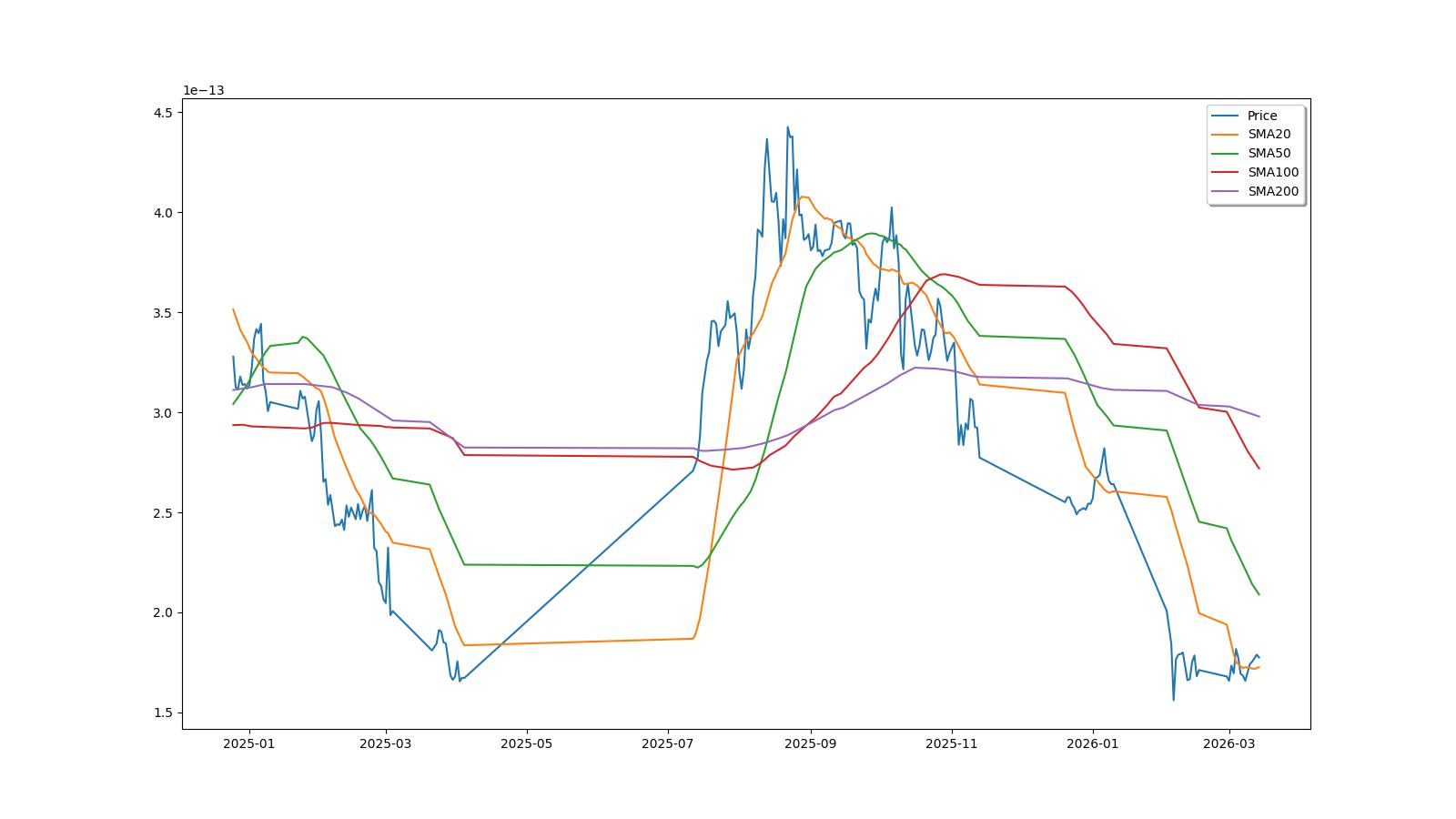 ImpactX Simple Moving Averages