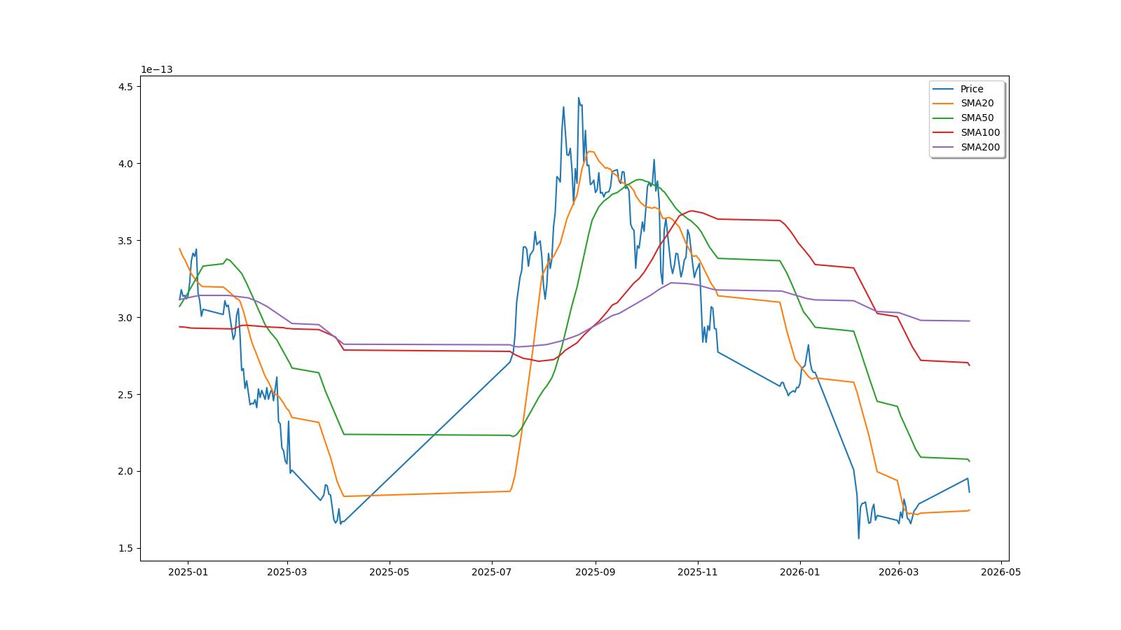 ImpactX Simple Moving Averages