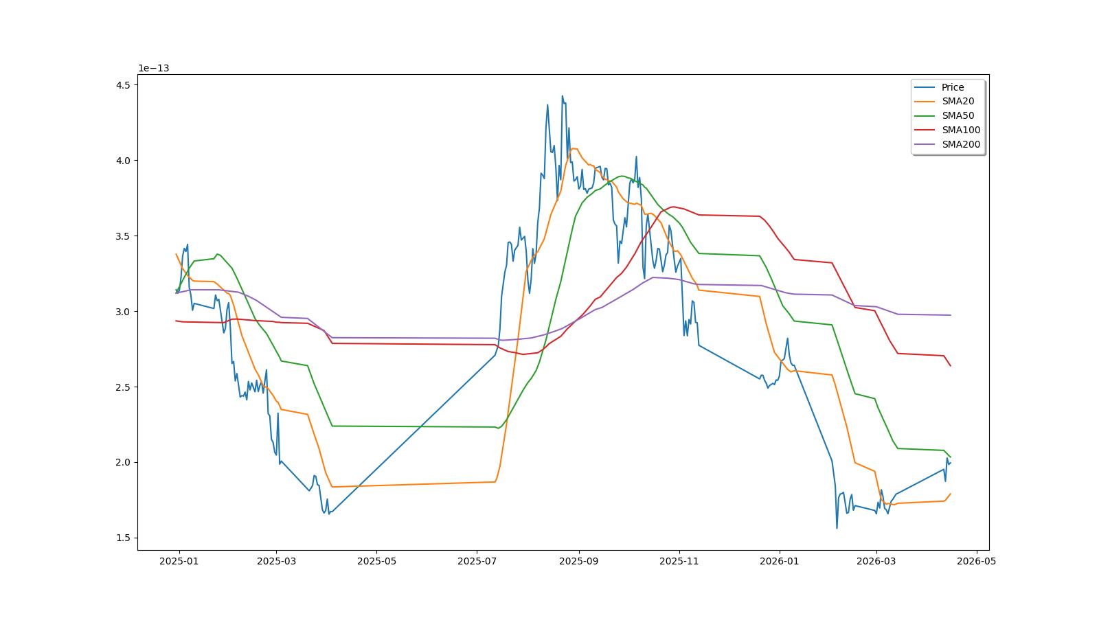 ImpactX Simple Moving Averages
