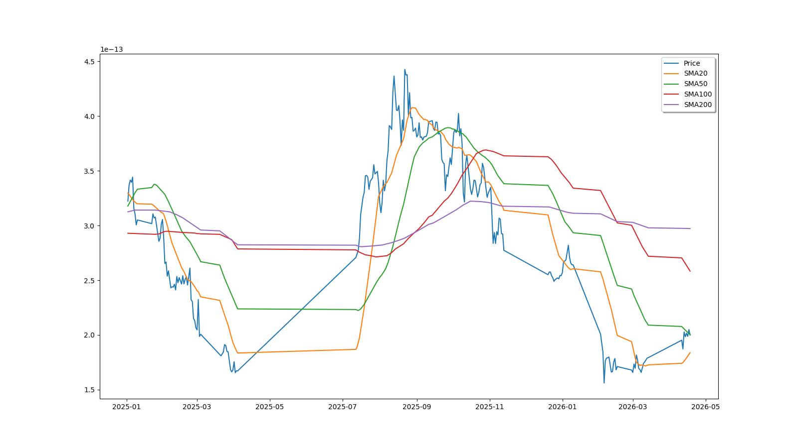 ImpactX Simple Moving Averages