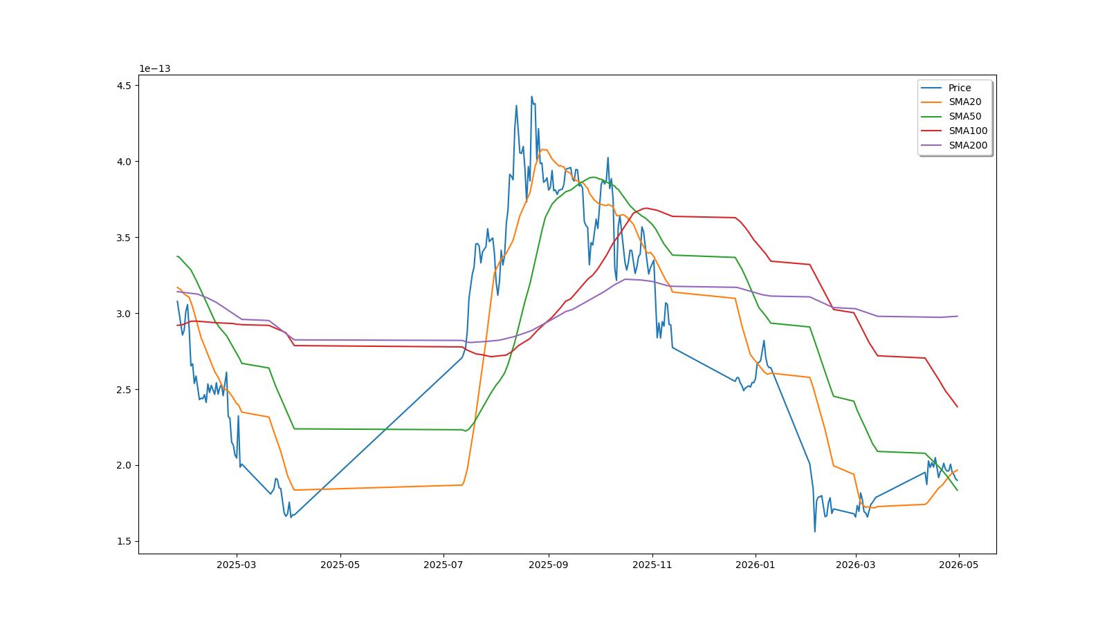 ImpactX Simple Moving Averages