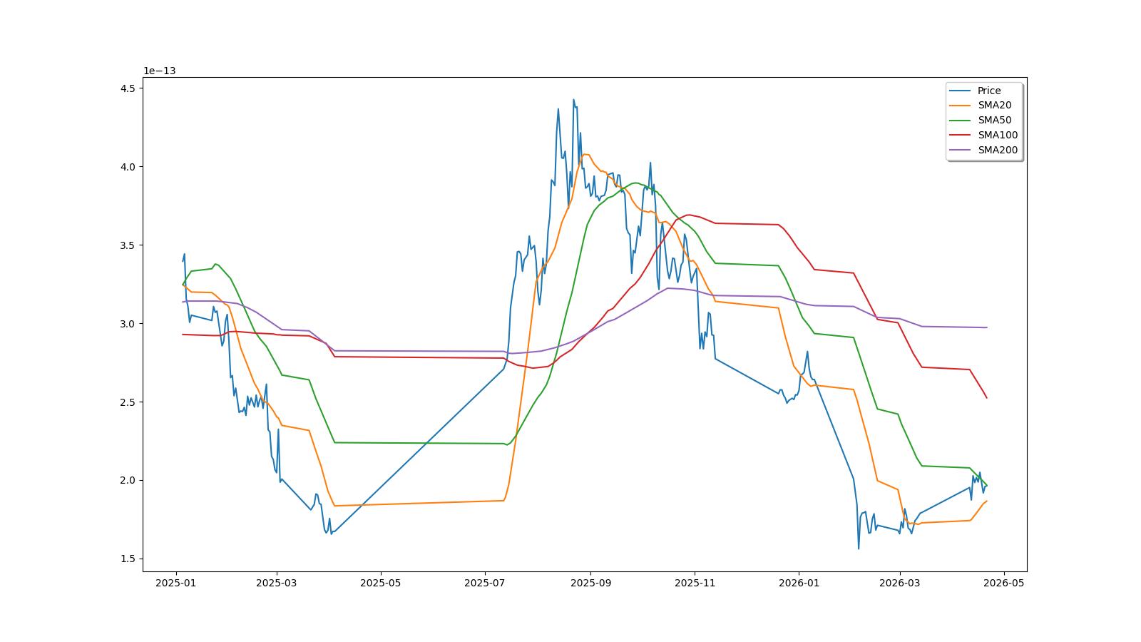 ImpactX Simple Moving Averages