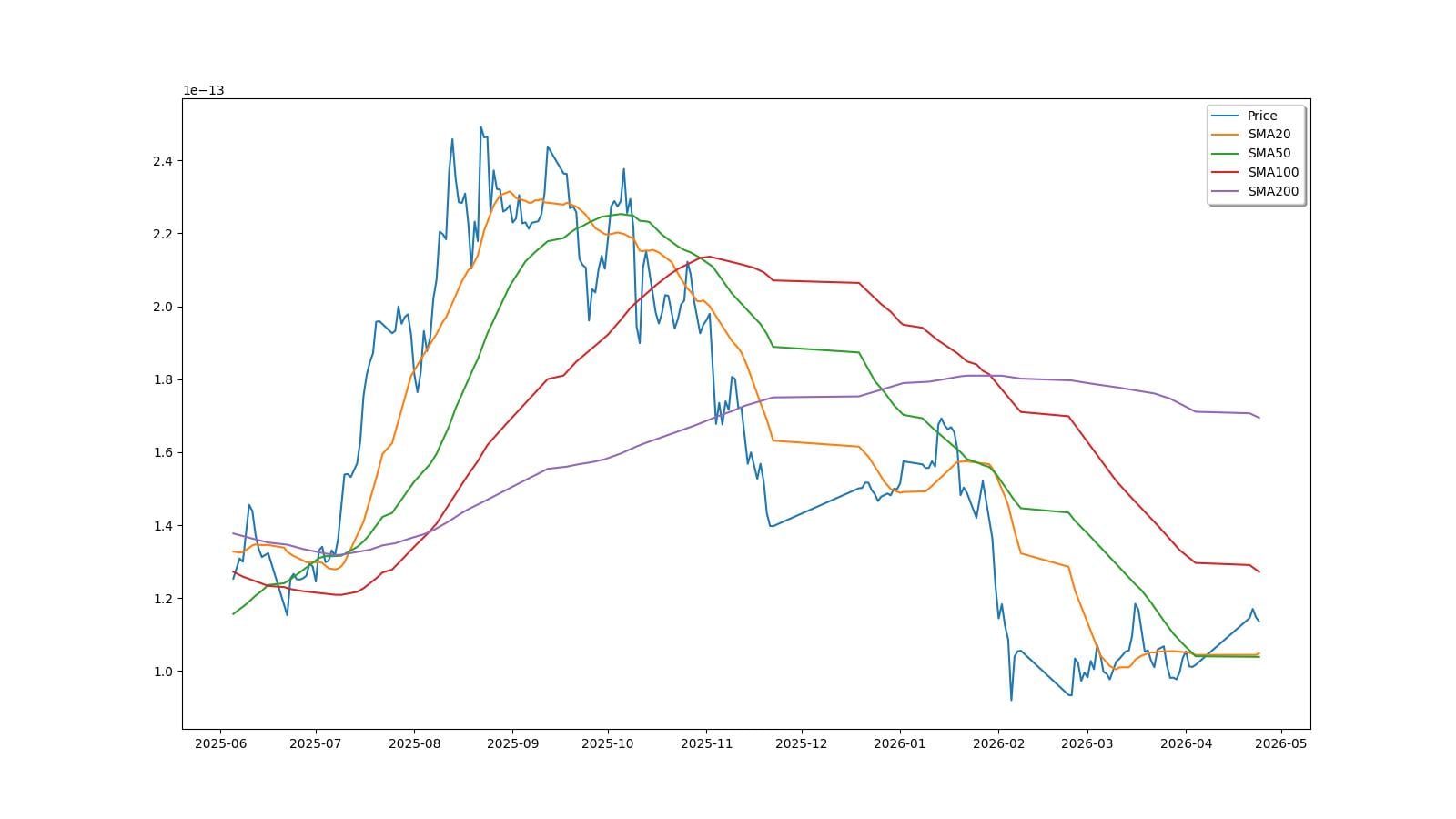 ImpactXP Simple Moving Averages