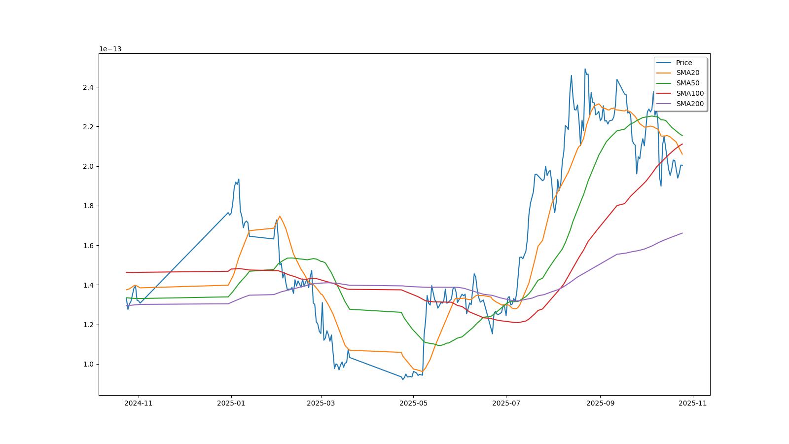 ImpactXP Simple Moving Averages