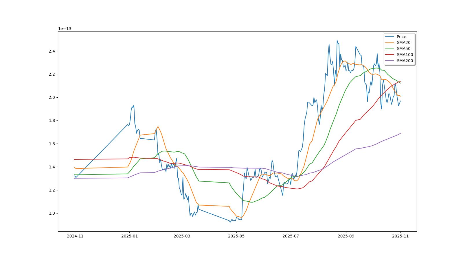 ImpactXP Simple Moving Averages