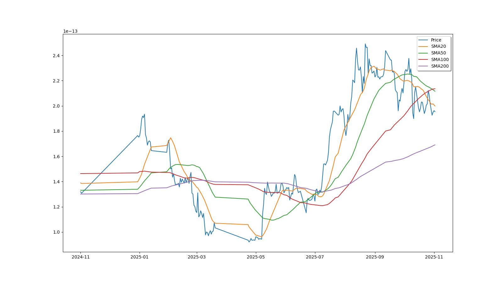 ImpactXP Simple Moving Averages