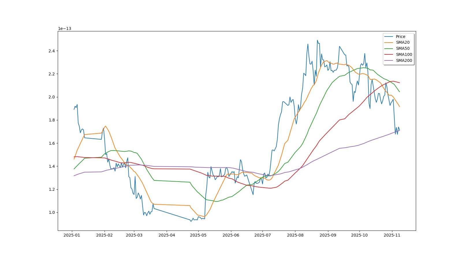 ImpactXP Simple Moving Averages