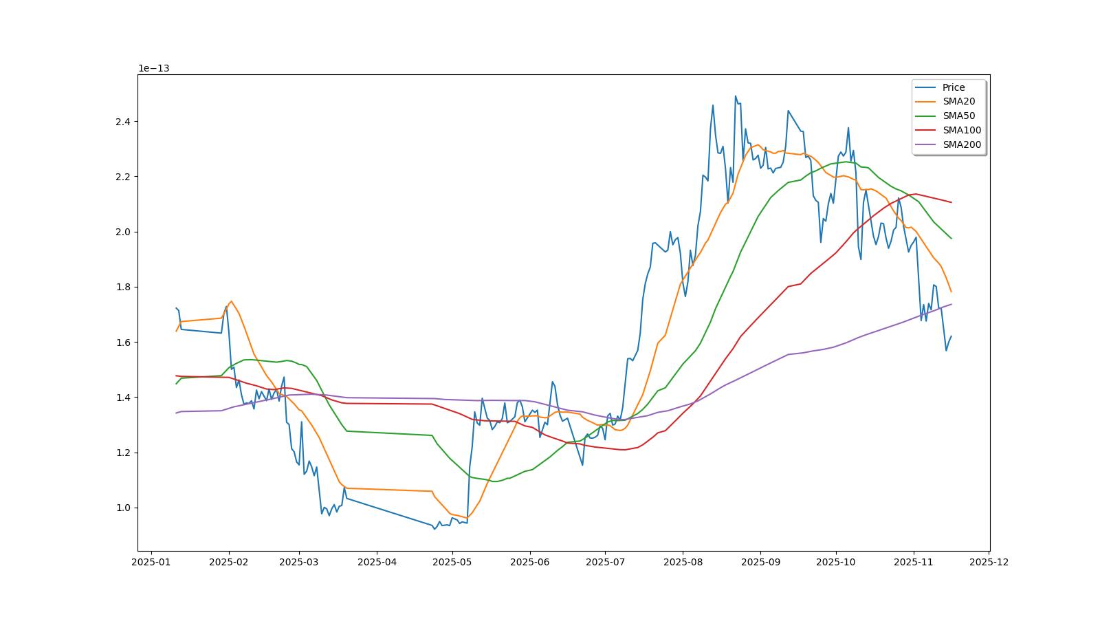 ImpactXP Simple Moving Averages