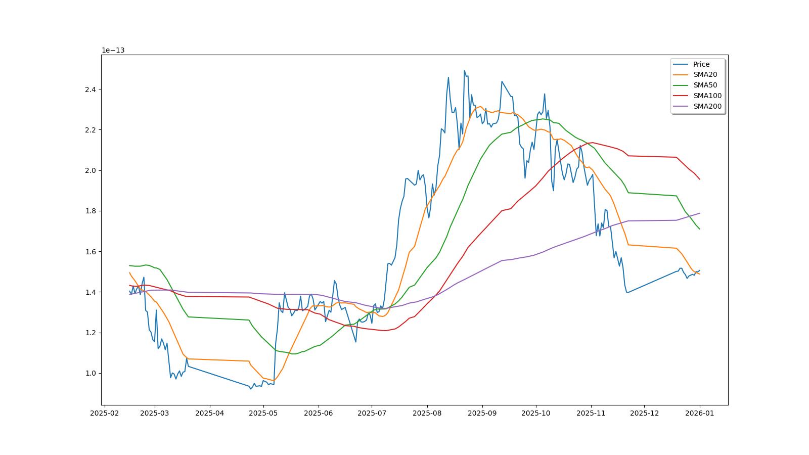 ImpactXP Simple Moving Averages