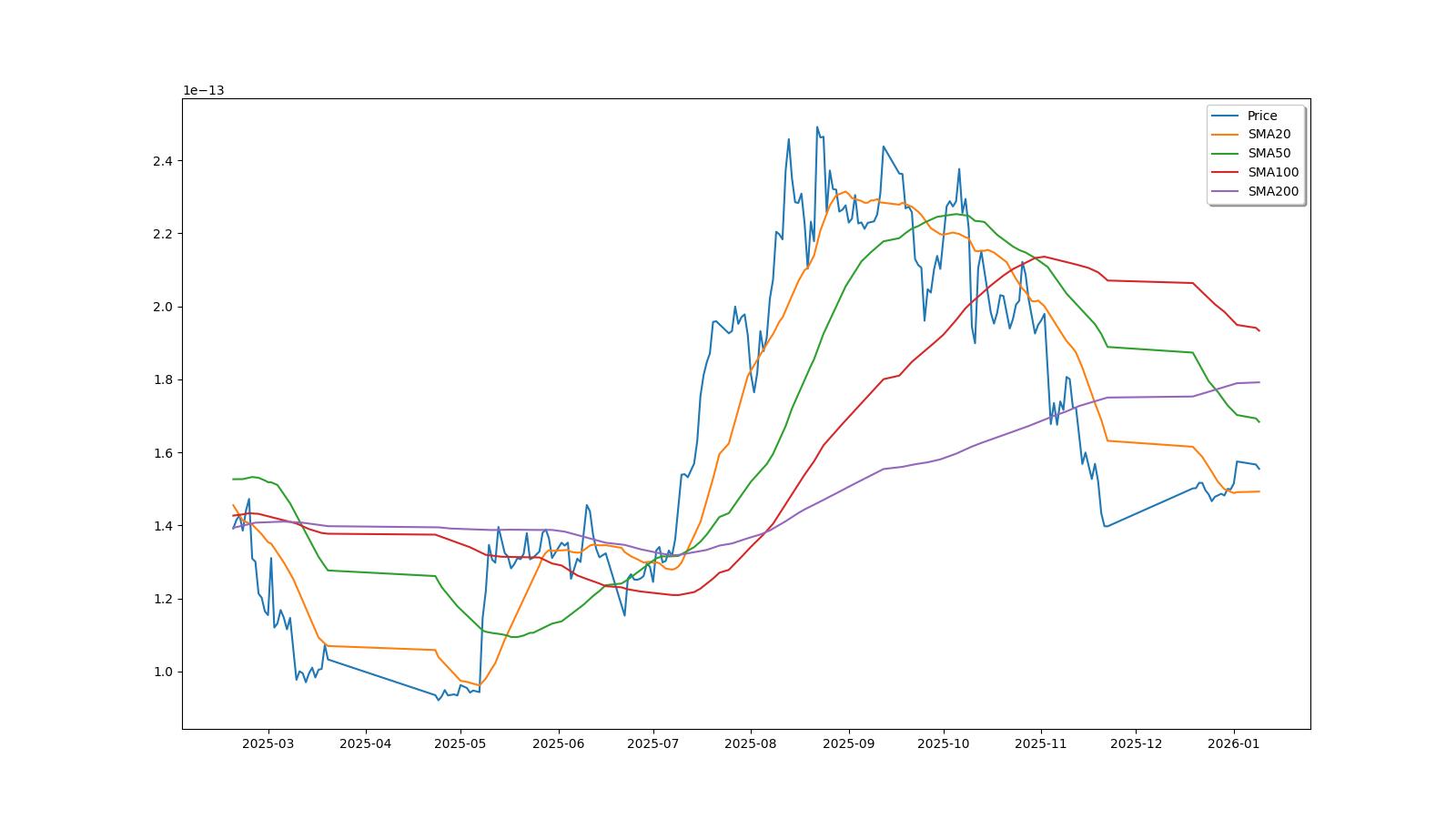 ImpactXP Simple Moving Averages