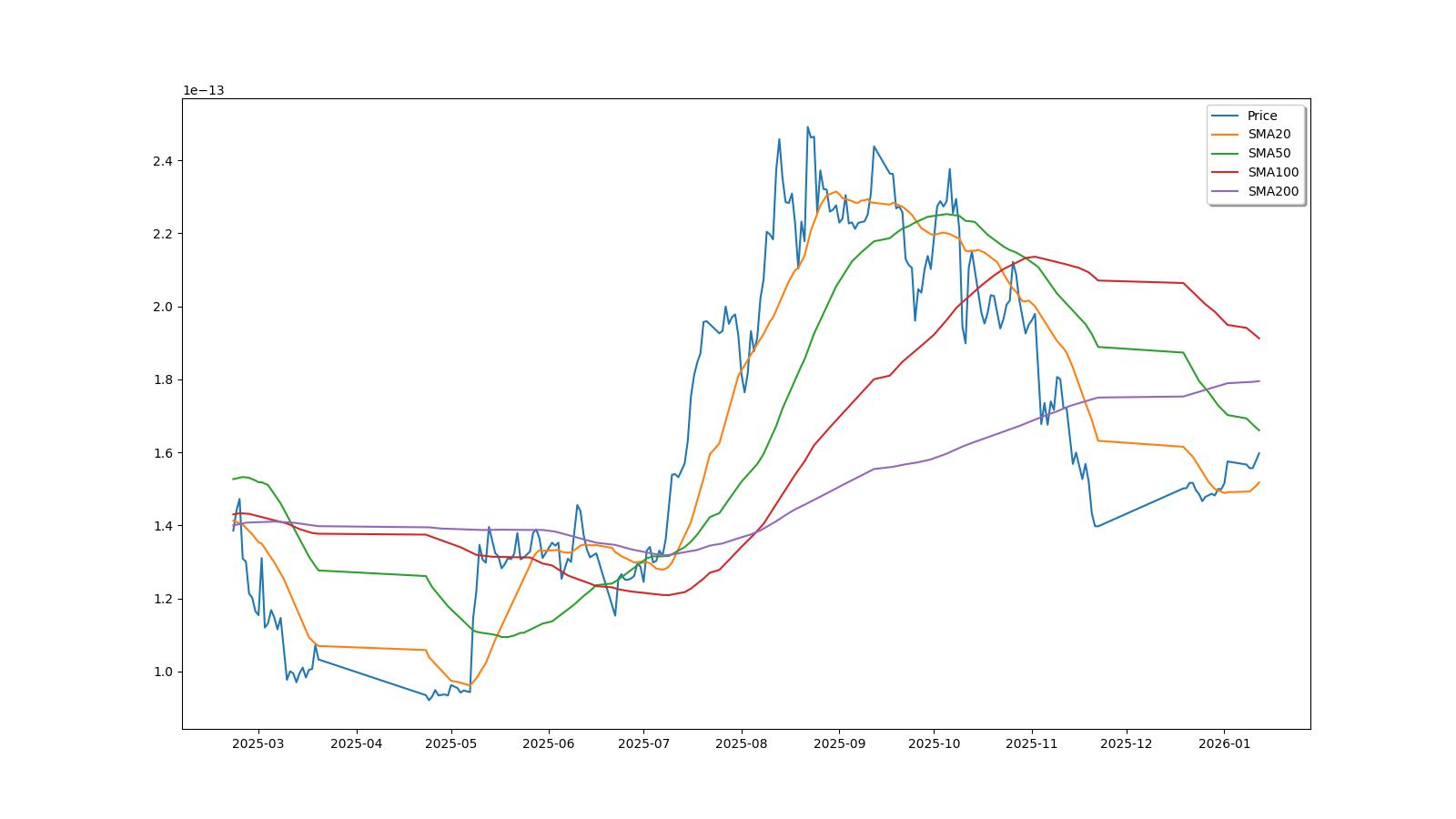 ImpactXP Simple Moving Averages